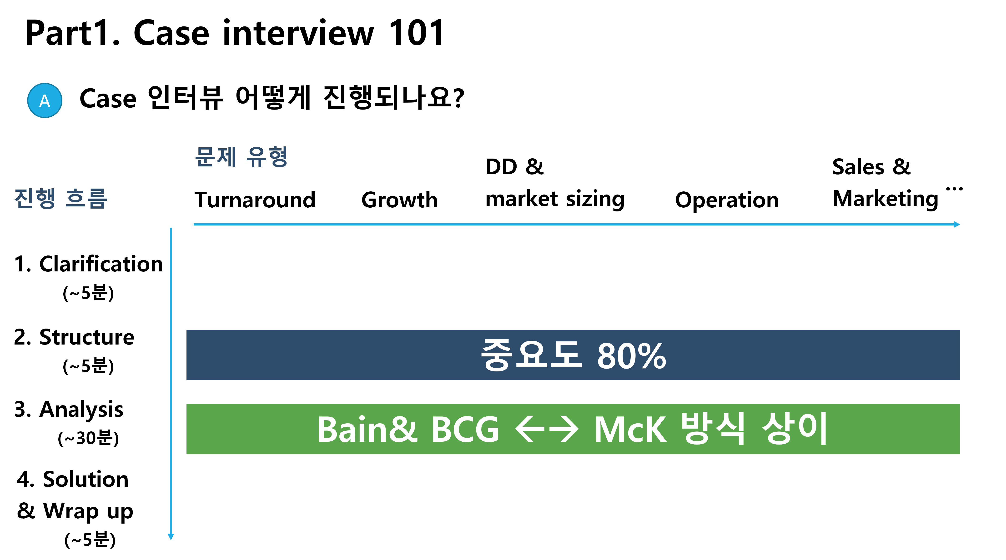 MBB/Big4 케이스 인터뷰 단계별 예시 및 풀이 - 구조화(Structuring) | 커리어스텝